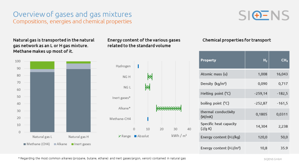 A future-proof gas grid for hydrogen | SIQENS